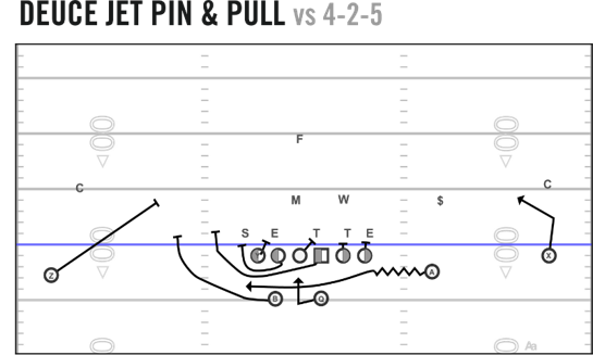 Pin & Pull and The Run Pass Option – O Line Skills
